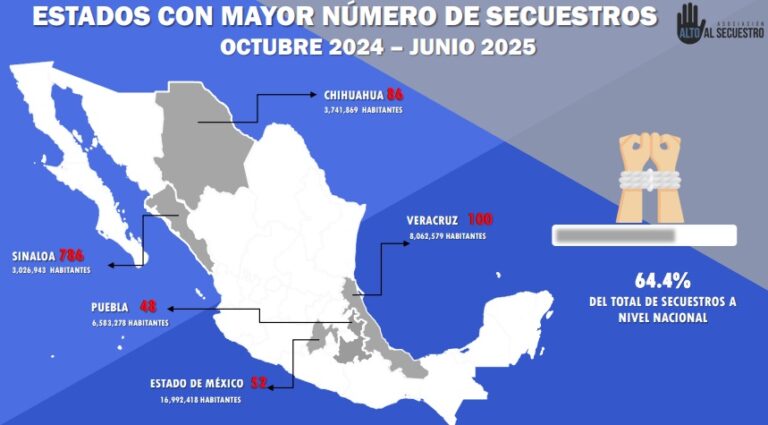Veracruz tercer lugar nacional en secuestros: Alto al Secuestro ...
